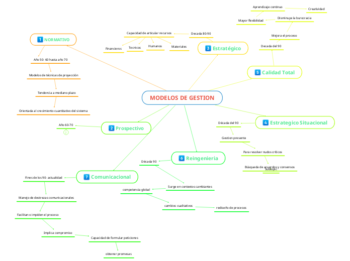 MODELOS DE GESTION - Mind Map